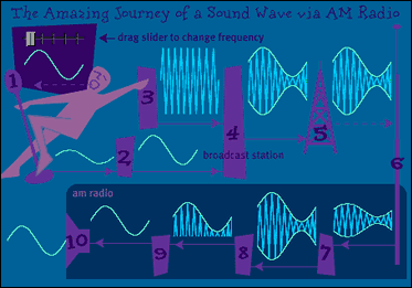 A Science Odyssey: Radio Transmission: Text Version