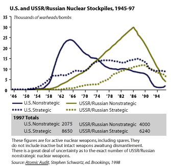 Inside Russia's Nuclear Complex - Comparing Nuclear Arsenals | Russian ...