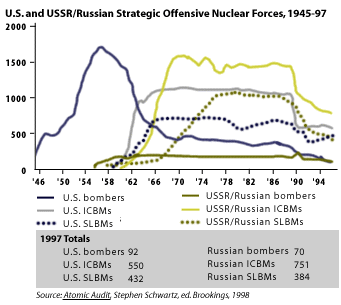 Inside Russia's Nuclear Complex - Comparing Nuclear Arsenals | Russian ...